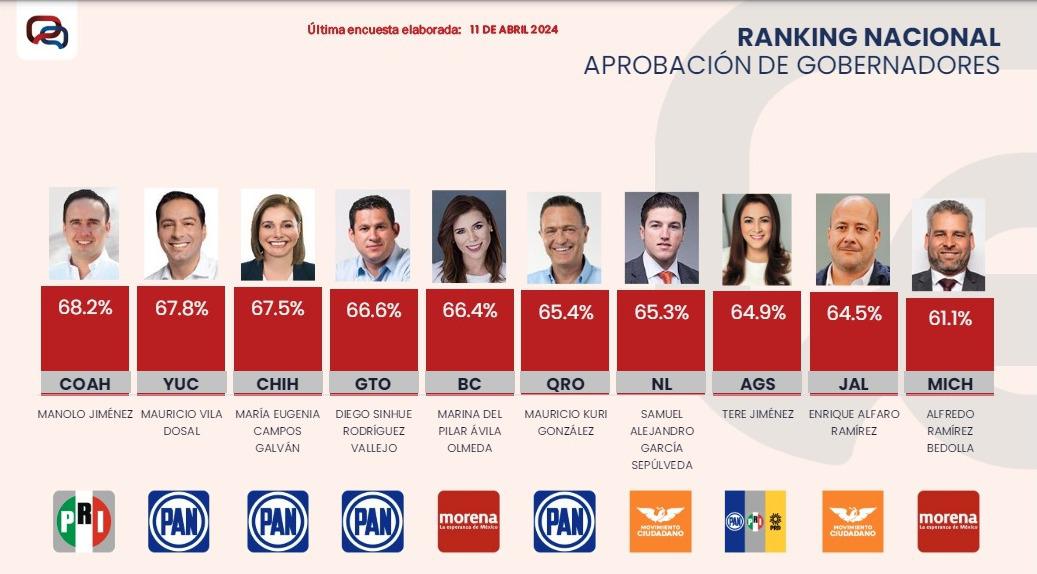 Ocupa Maru Campos primeros lugares del ranking nacional de gobernadores – Al Contacto